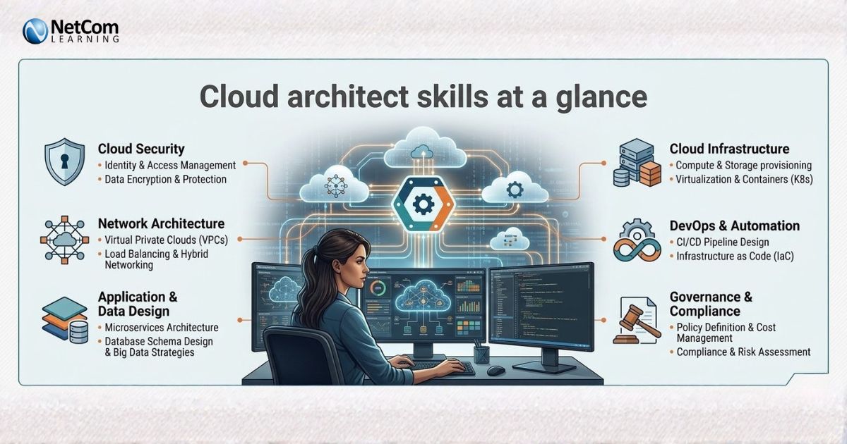 What Is a Cloud Architect? Skills, Salary & Career Path