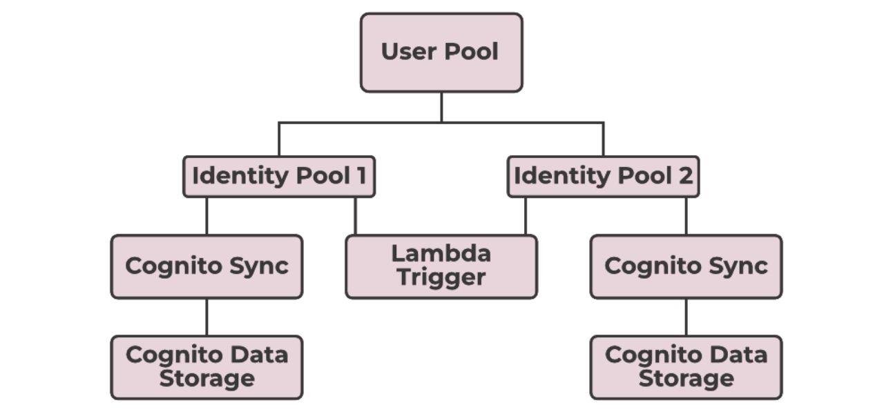 AWS Cognito (Amazon Cognito) Guide: Features, Architecture & Pricing