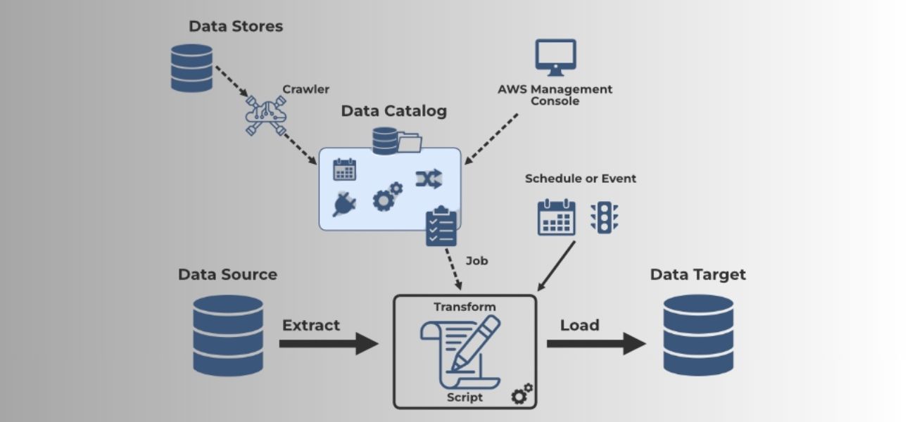 AWS Glue Guide 2025: Architecture, Use Cases, Pricing & Best Practices