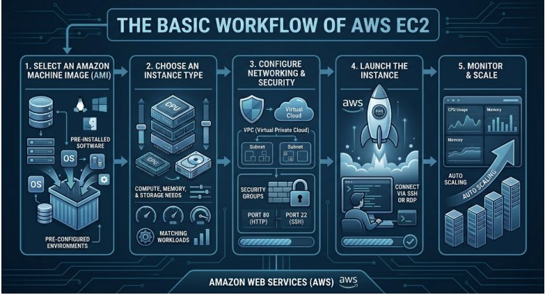 What is AWS EC2? Complete Guide to Amazon EC2 (2026)