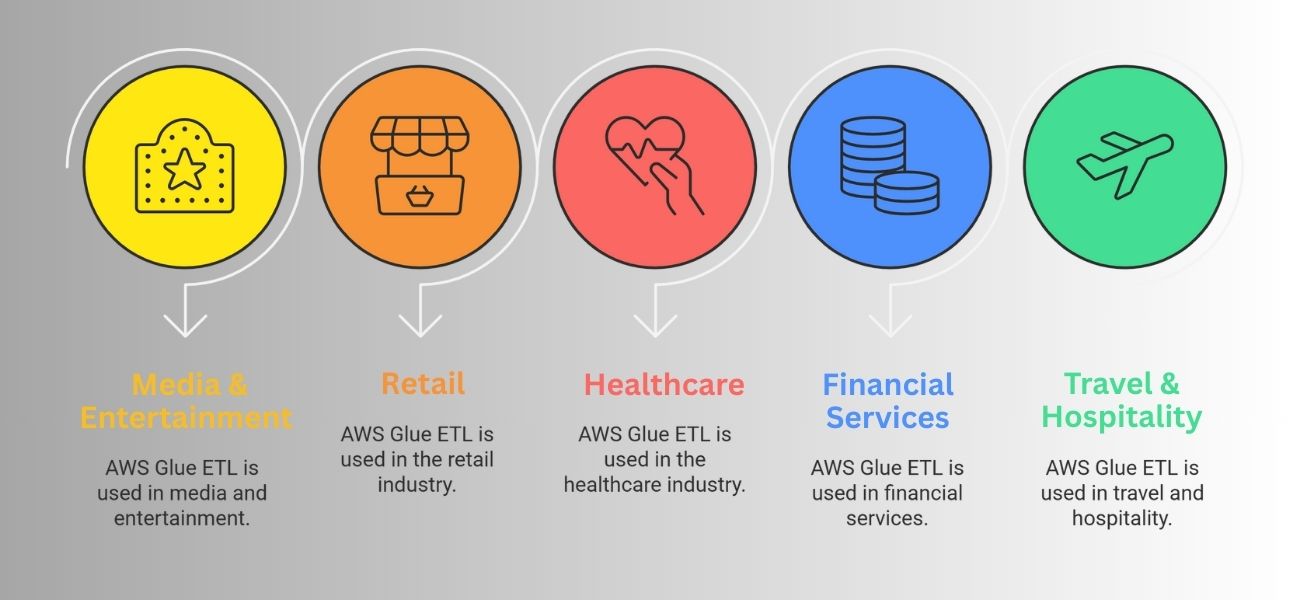 AWS Glue Guide 2025: Architecture, Use Cases, Pricing & Best Practices