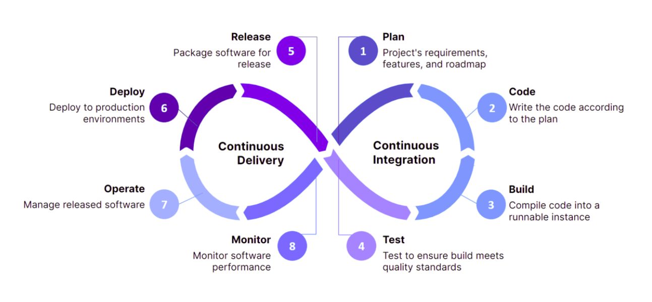 CI/CD Pipeline Explained: Accelerating Software Delivery with Automation, Reliability, and Scale