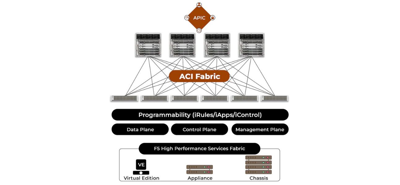 Cisco ACI (Application Centric Infrastructure): Benefits, Architecture ...