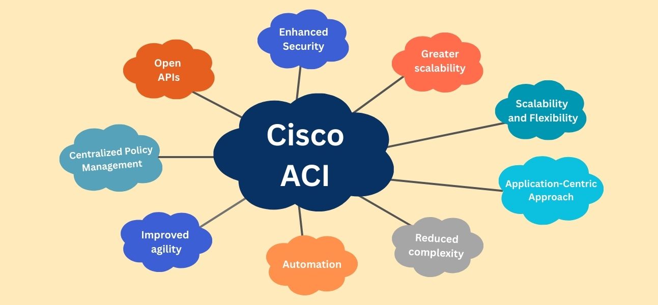 Cisco ACI (Application Centric Infrastructure): Benefits, Architecture and Use Cases