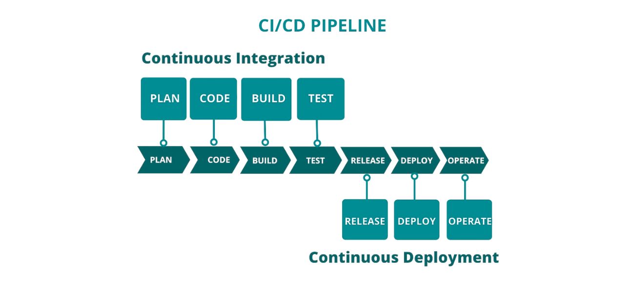 CI/CD Pipeline Explained: Accelerating Software Delivery with ...