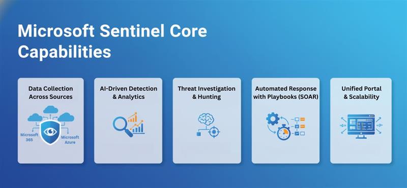 What Is Microsoft Sentinel? Cloud-Native SIEM & SOAR Explained