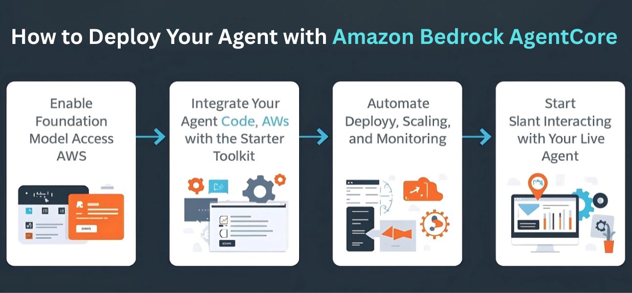 Deploy Production AI Agents on AWS | Secure, Scalable Enterprise Guide