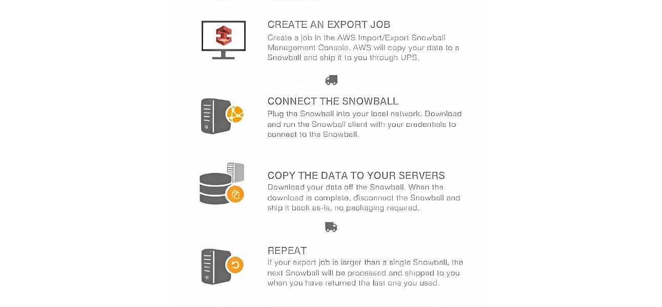 What is AWS Snowball? How to Work with the AWS Snowball Edge