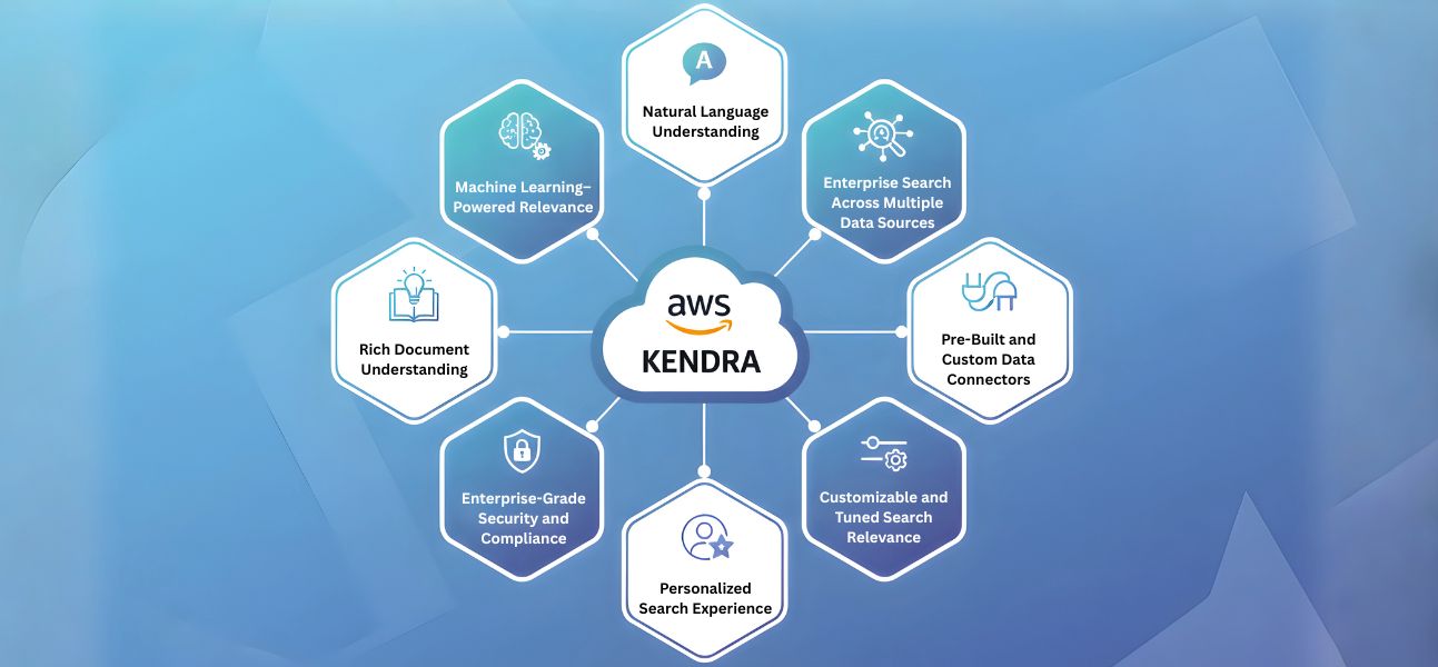 Amazon Kendra Explained (2025): How AWS Kendra Transforms Enterprise Search with AI and ...