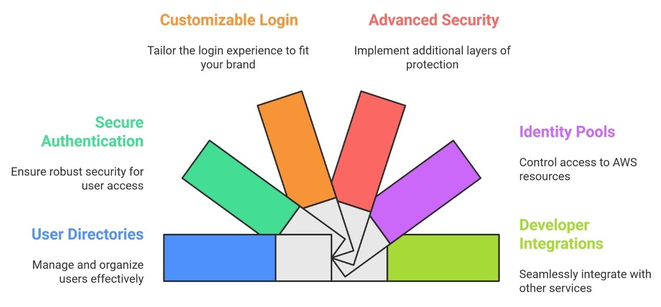 AWS Cognito (Amazon Cognito) Guide: Features, Architecture & Pricing