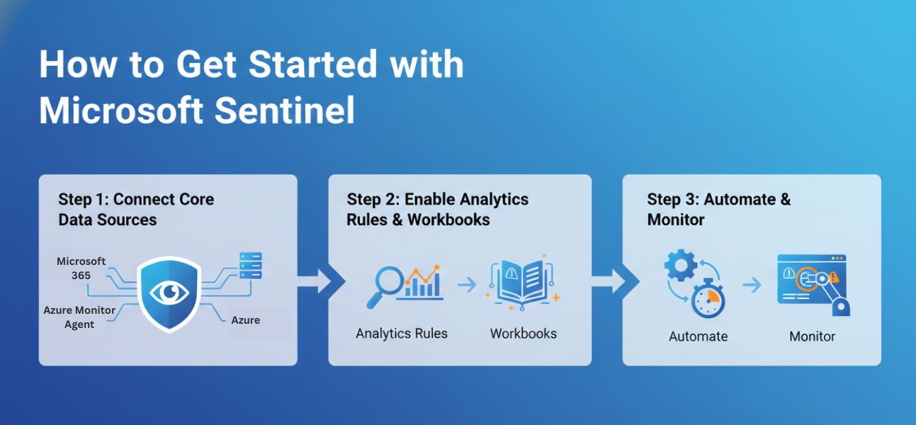 What Is Microsoft Sentinel? Cloud-Native SIEM & SOAR Explained