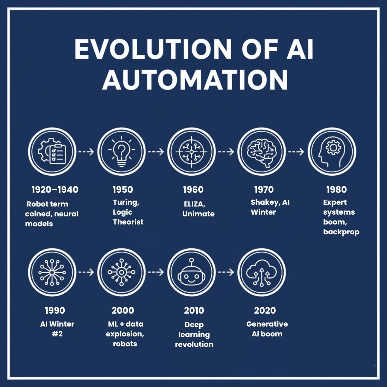 How AI Automation Is Transforming Business Operations