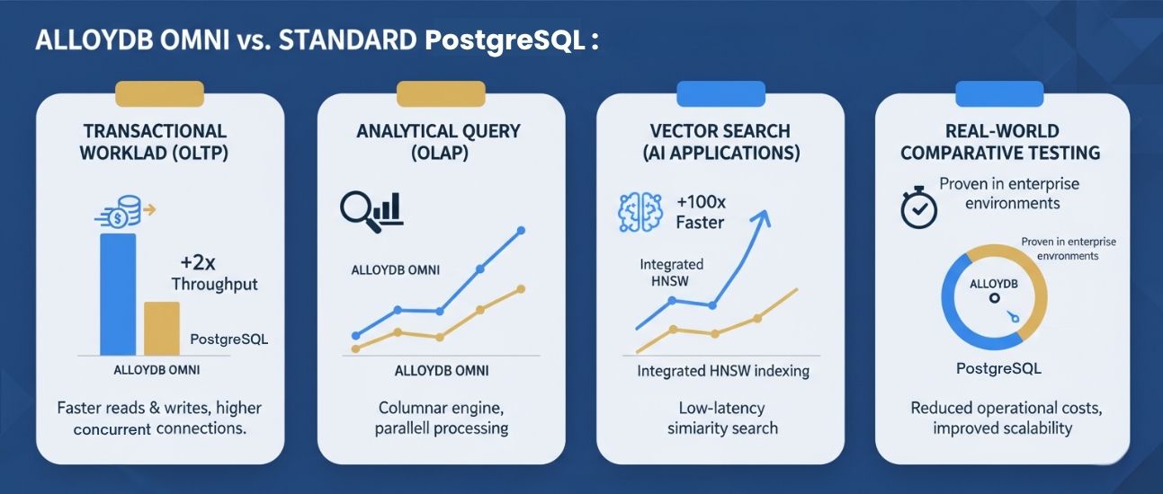 Google Cloud's AlloyDB Omni: PostgreSQL Compatible Database Software
