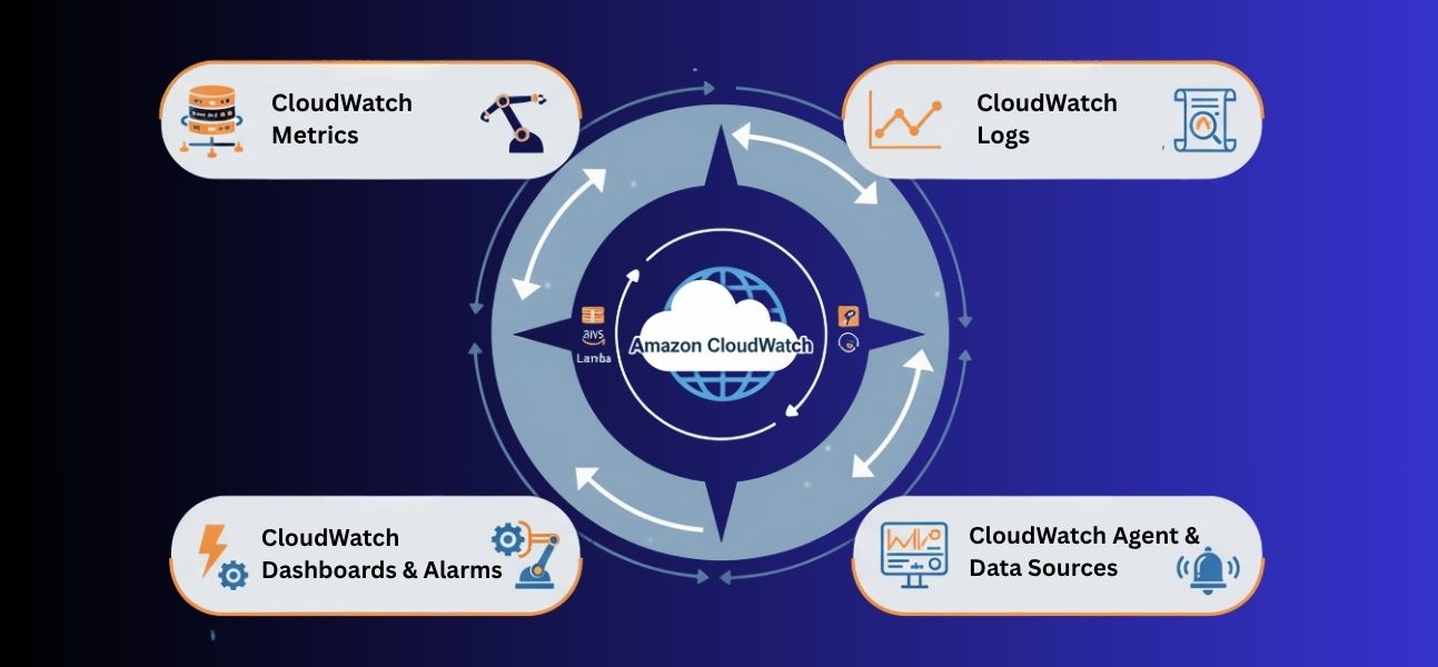 AWS CloudWatch (Amazon CloudWatch) Guide 2026: Metrics, Logs ...