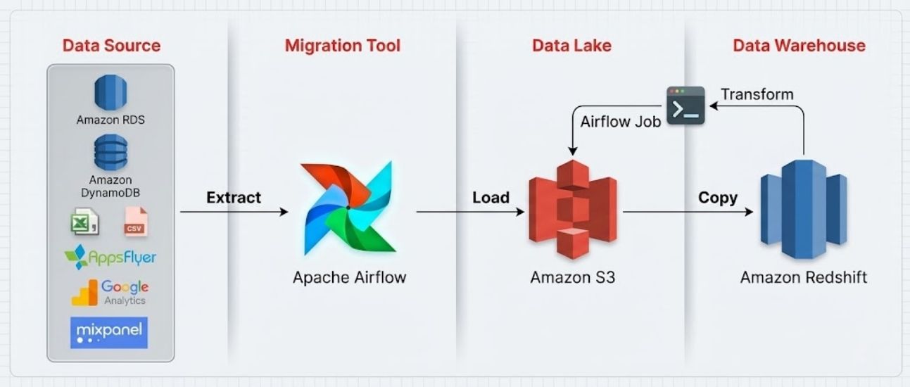 What Is Apache Airflow?: DAGs, Architecture & Use Cases