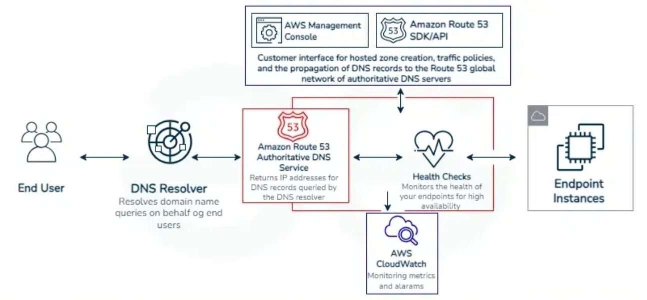AWS Route 53 Guide: DNS Routing, Health Checks & Amazon Route 53 Pricing