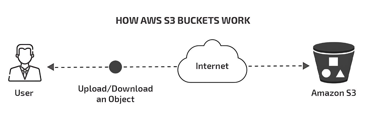 What is AWS S3? The Ultimate Guide to Amazon S3 Buckets & Pricing