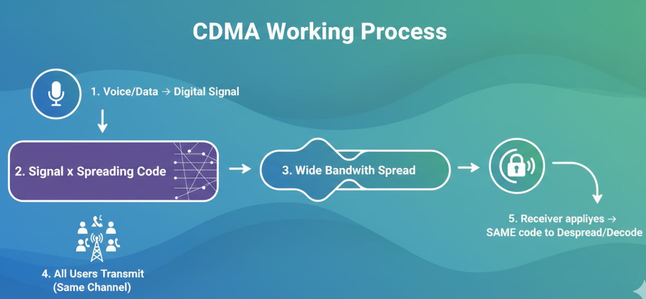 What is Code Division Multiple Access (CDMA)