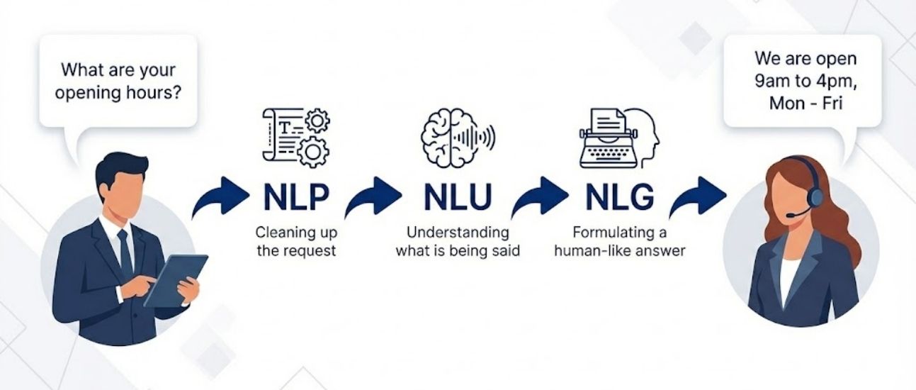 Conversational AI Explained: How It Works, Use Cases & Implementation ...