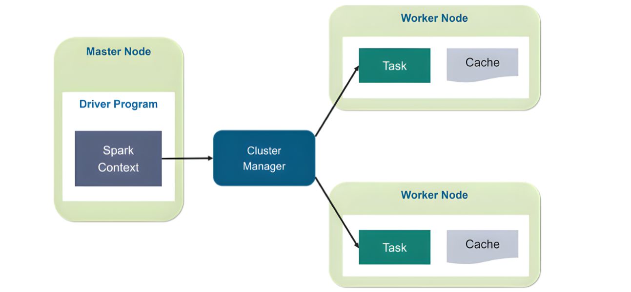 Apache Spark: The Ultimate Guide to Big Data Processing on AW