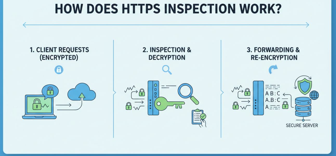 What is SSL Inspection?