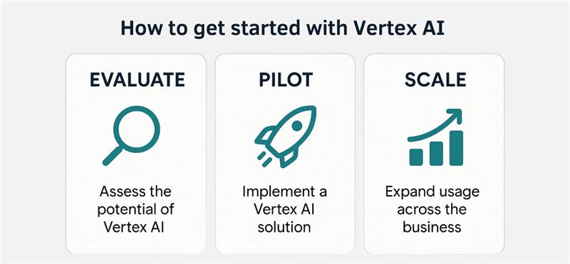 How Vertex AI Transforms ML in Retail, Finance & More