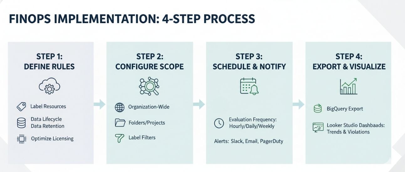 What is Cloud FinOps and How Does it Work?