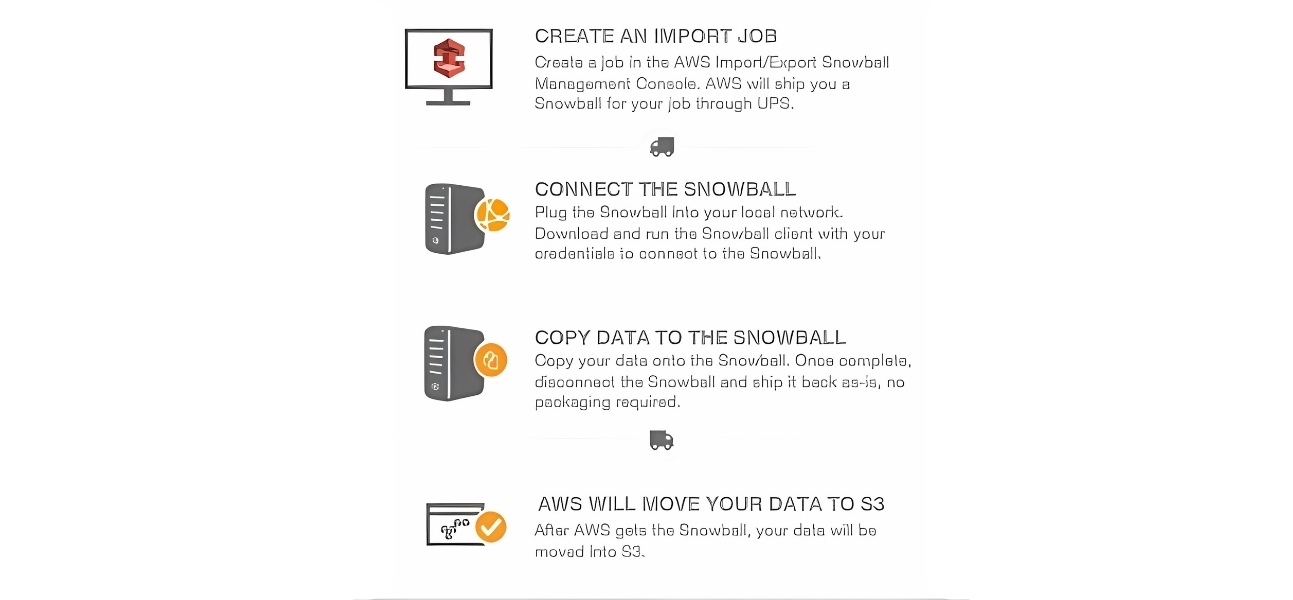 What is AWS Snowball? How to Work with the AWS Snowball Edge