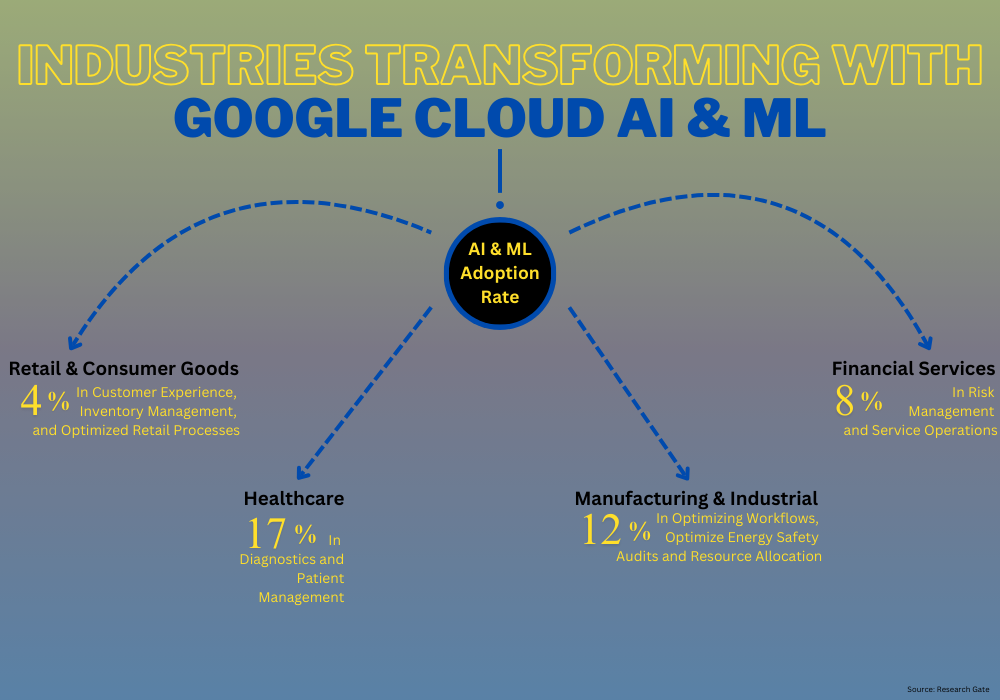 Transforming Businesses with Google Cloud AI/ML: Real Case Studies