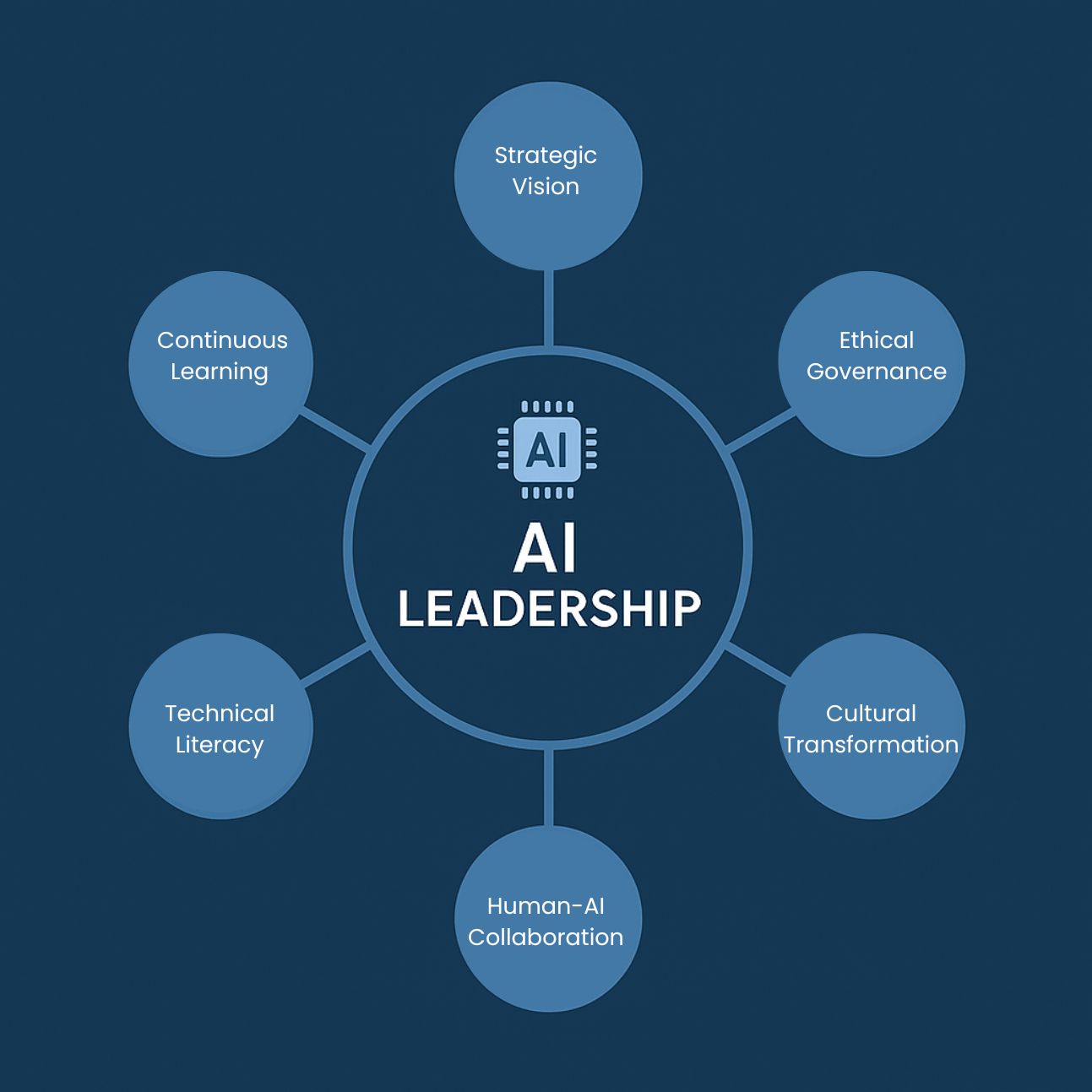 AI Leadership in Business: Driving Ethical and Strategic Transformation