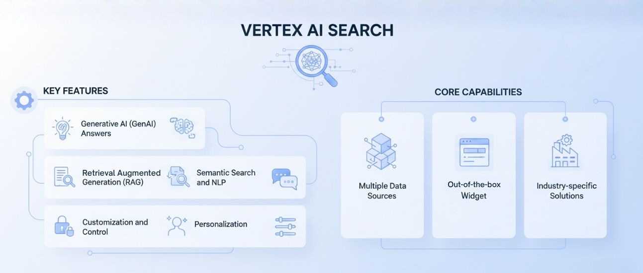 Vertex AI Search: Google's Enterprise AI Search Platform