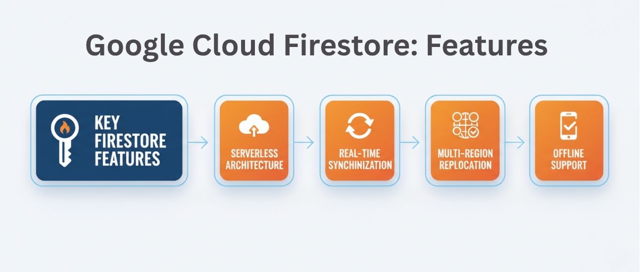 Firestore vs MongoDB: Features, Pricing & Use Cases