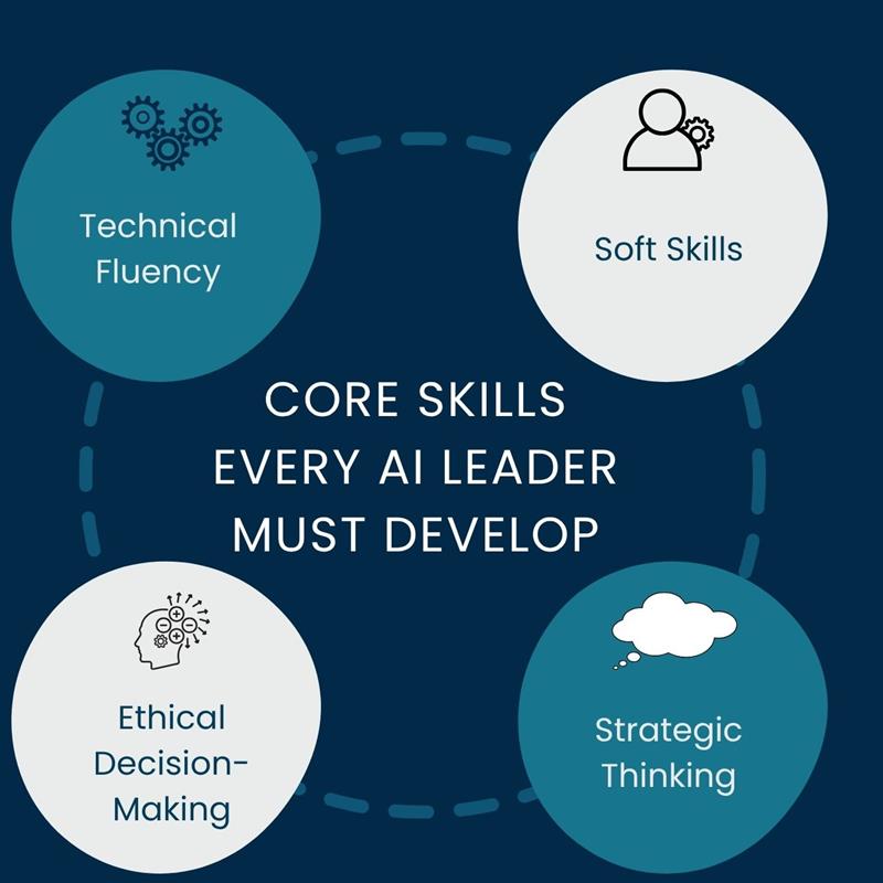 AI Leadership in Business: Driving Ethical and Strategic Transformation