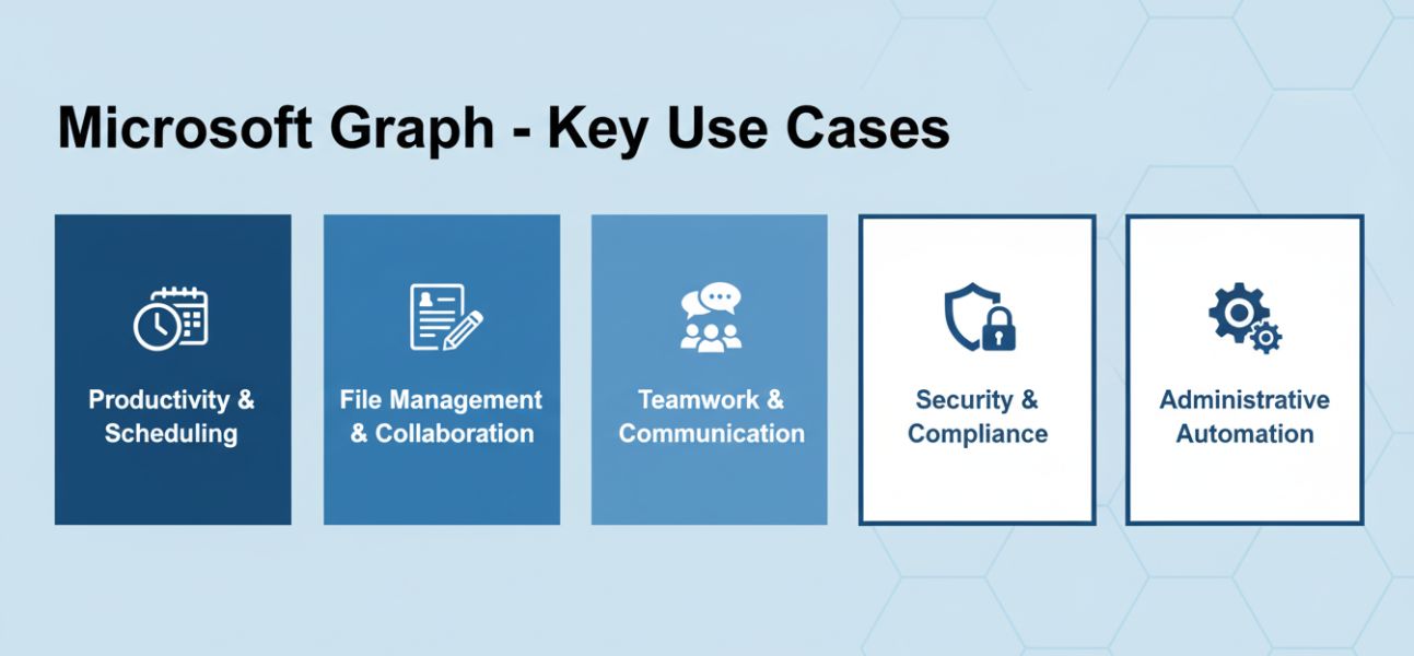 What is Microsoft Graph & How it Works | Unified API Guide