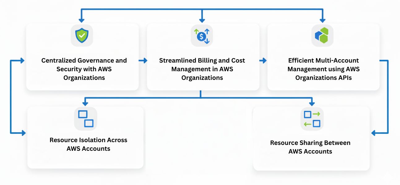 AWS Organizations (Amazon Organizations): Multi-Account Management ...