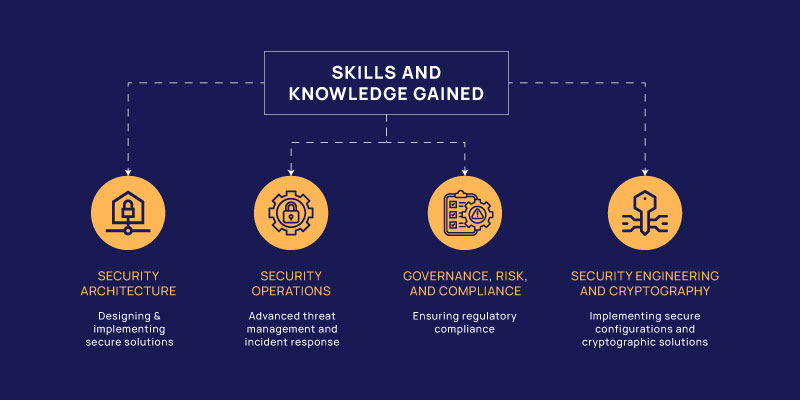 CompTIA CASP+ Evolves to SecurityX: Key Updates and Transition Details