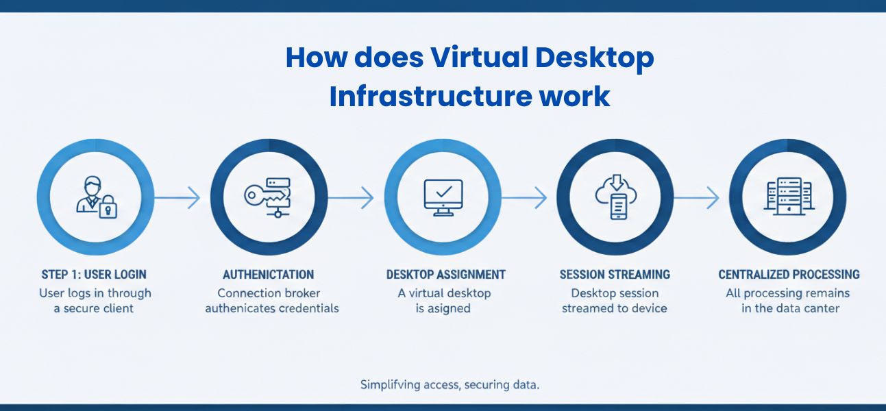 What is VDI (Virtual Desktop Infrastructure)?