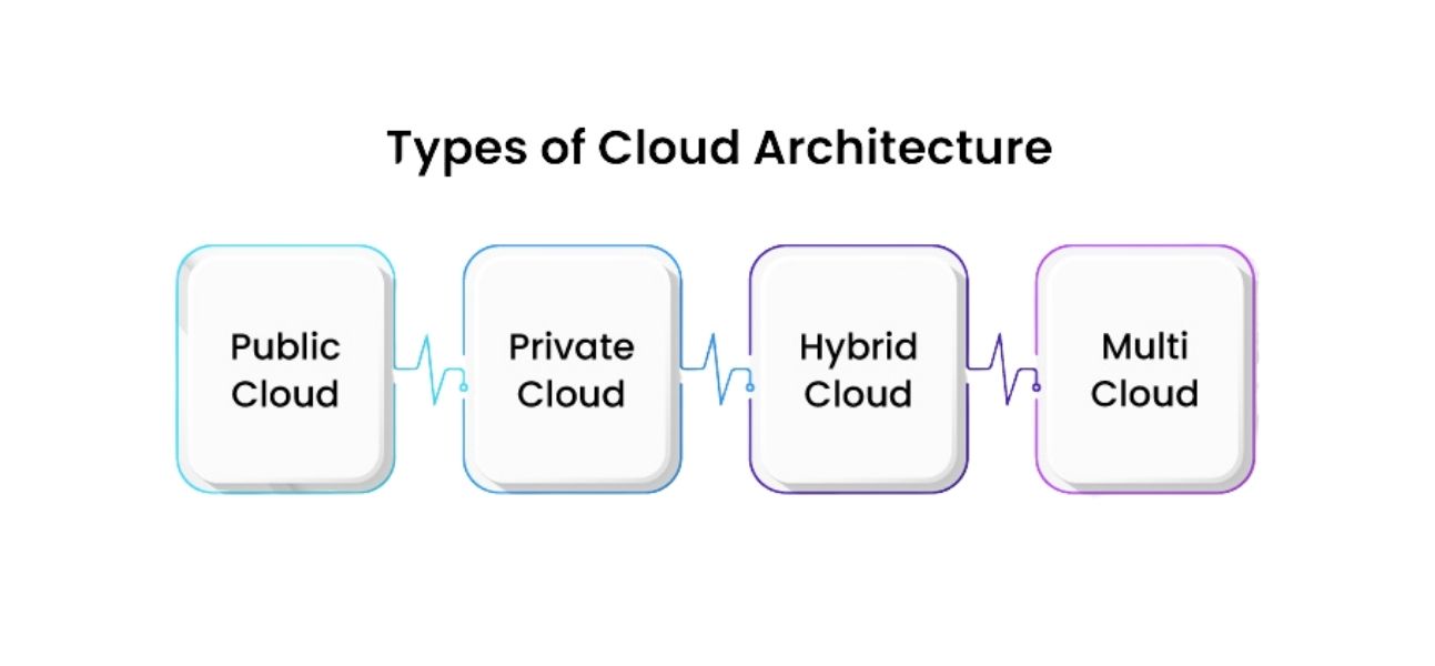 What is Cloud Architecture – Essentials for CIOs Building Scalable and ...