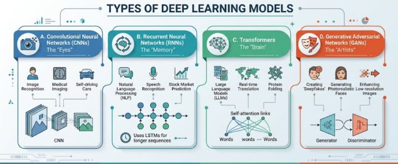 What Is Deep Learning? Models, Examples & How It Works