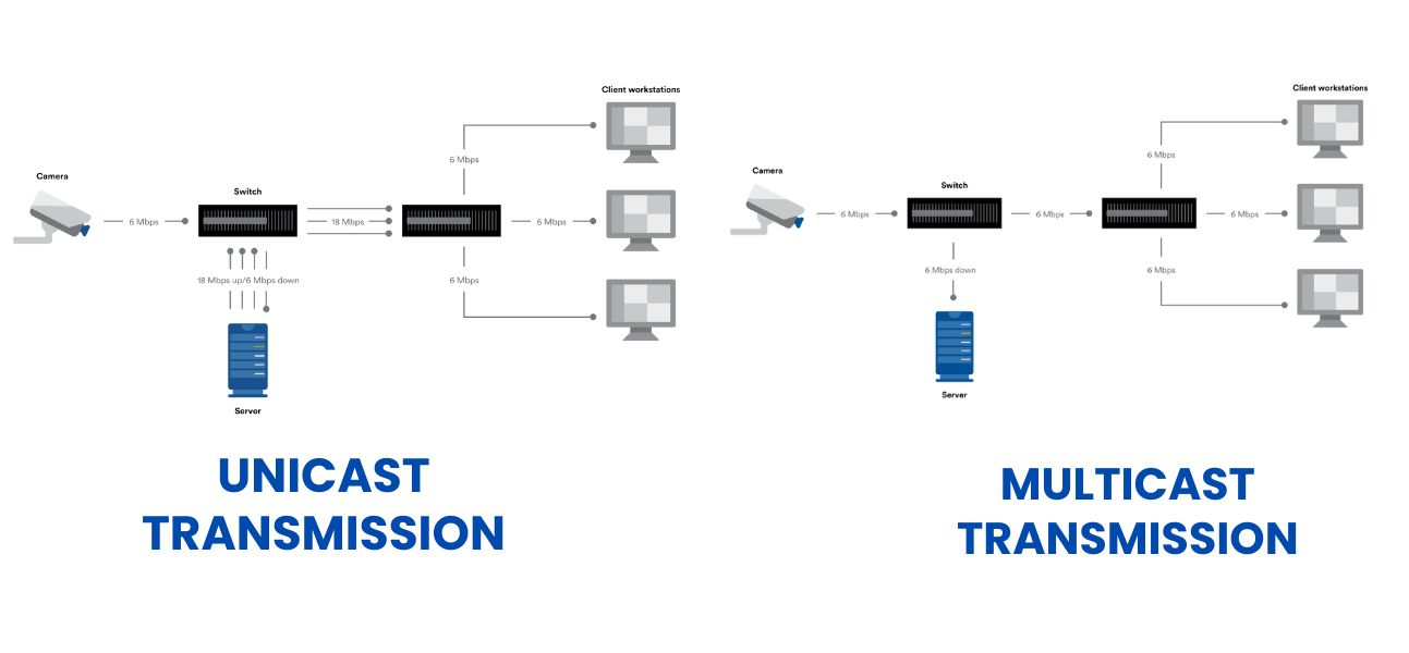 Unicast vs Multicast: What are the Differences?
