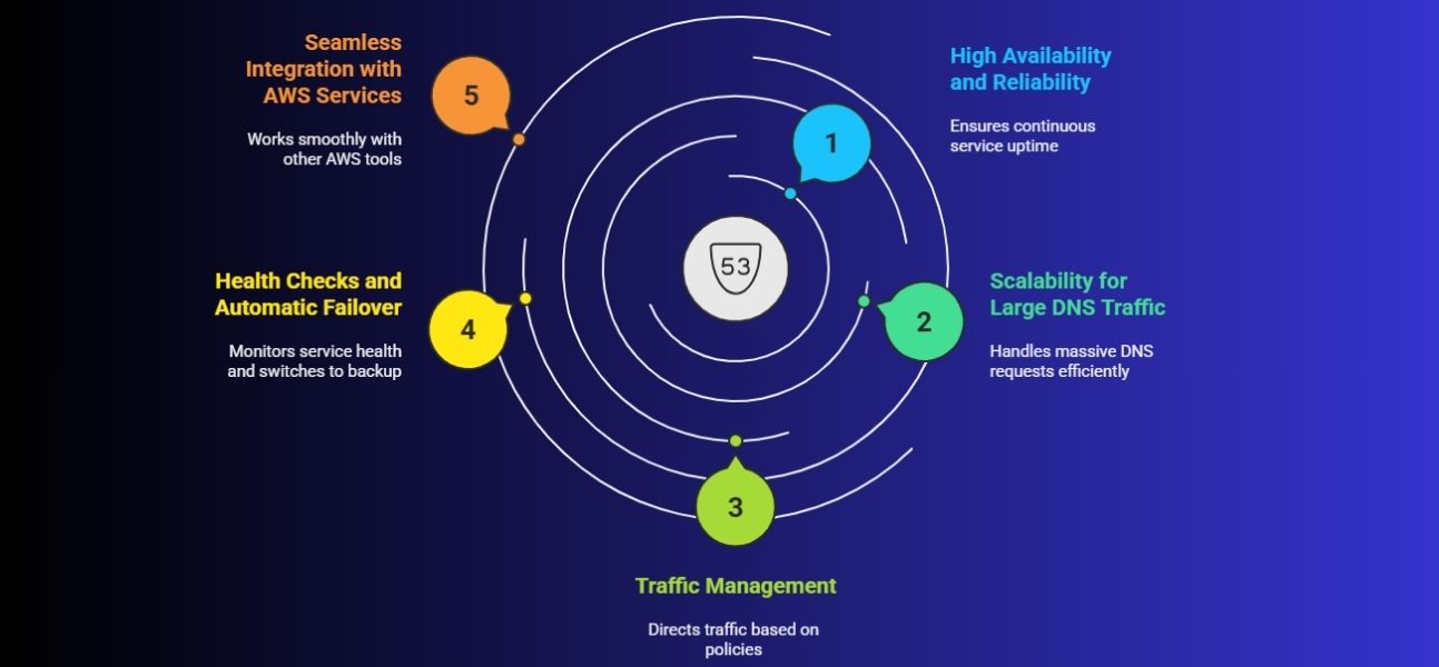AWS Route 53 Guide: DNS Routing, Health Checks & Amazon Route 53 Pricing