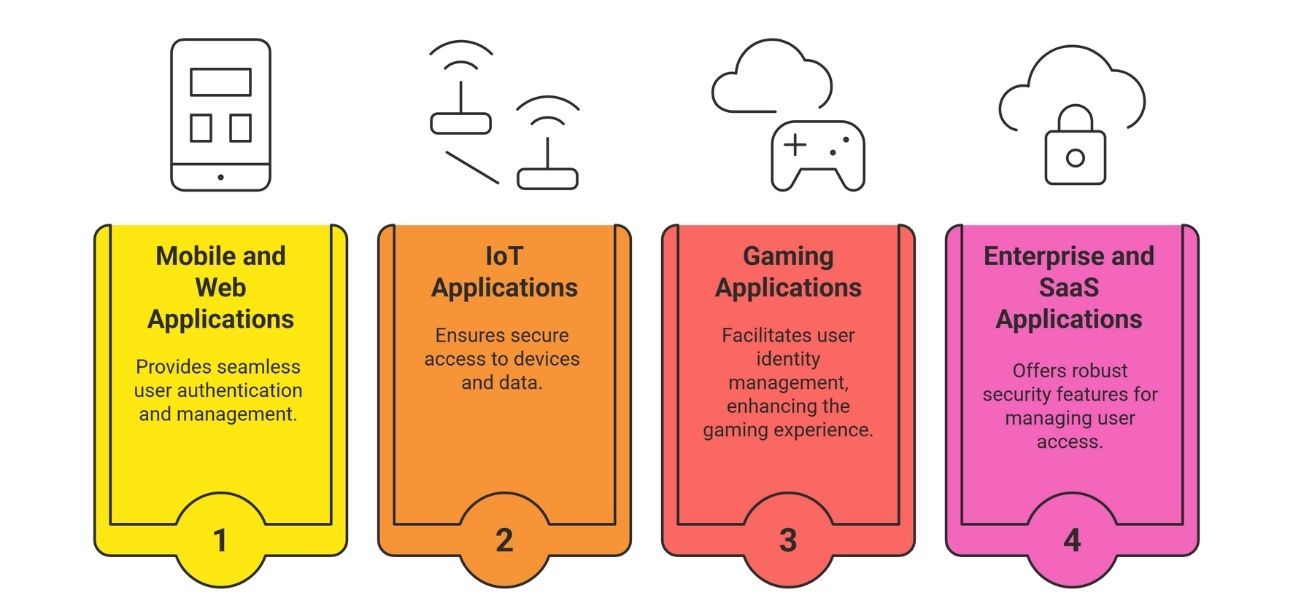 AWS Cognito (Amazon Cognito) Guide: Features, Architecture & Pricing
