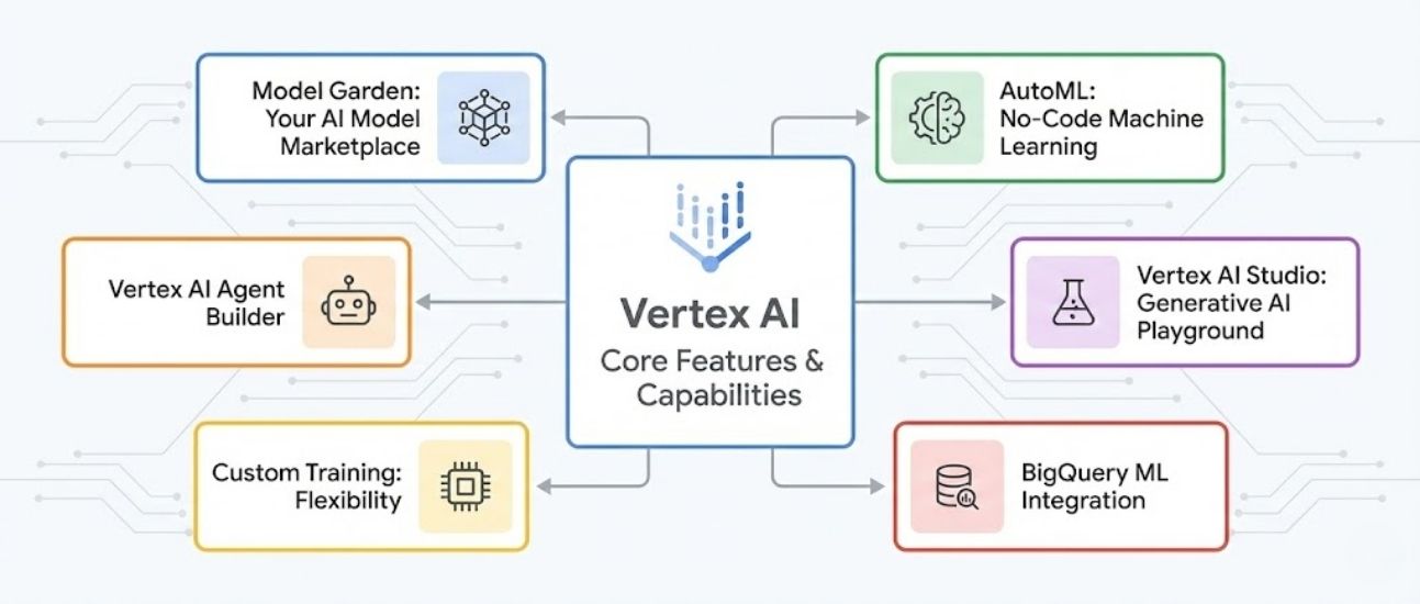 What Is Vertex AI?: Features, Gemini & Enterprise AI