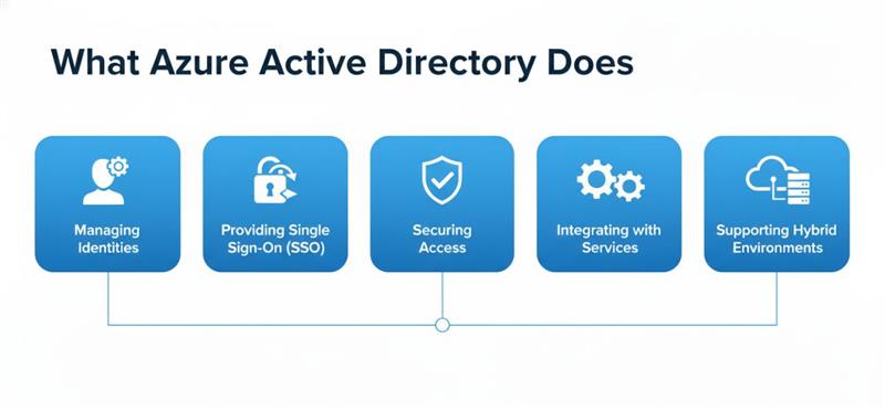 Azure Active Directory: Features, Hybrid Identity & Security