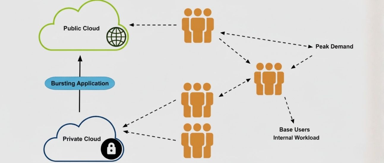 What Is Cloud Bursting? Benefits, Use Cases & Best Practices